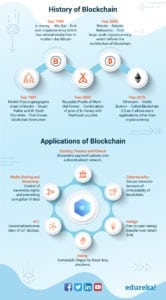 Blockchain Through the Years: History and Recent Applications - Edureka