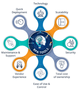 RPA Tools List and Comparison | Leaders in RPA Software | Edureka