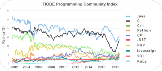 Top 10 Reasons To Learn Java | Learn Java Programming | Edureka