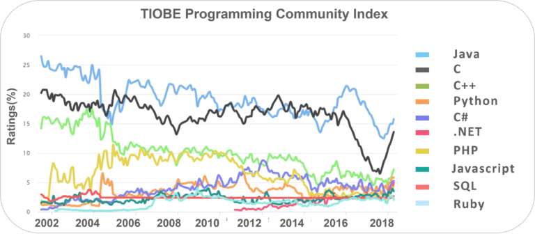 Top 10 Reasons To Learn Java | Learn Java Programming | Edureka