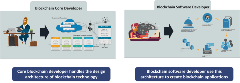 How to Become a Blockchain Developer : Roles and Skills | Edureka