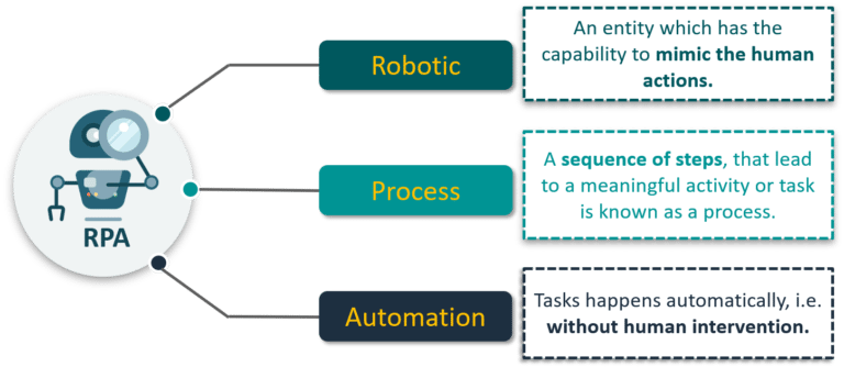 UiPath Tutorial for Beginners | Uipath Components - Edureka