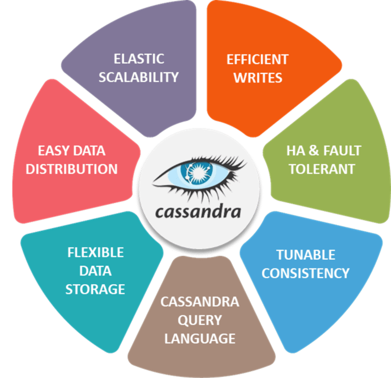 Top Apache Cassandra Interview Questions and Answers in 2024