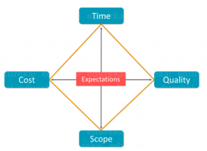 What is Project Management: Definition, Phases, Tools, of PMP