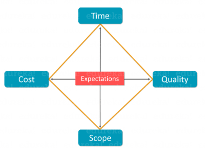 What is Project Management: Definition, Phases, Tools, of PMP