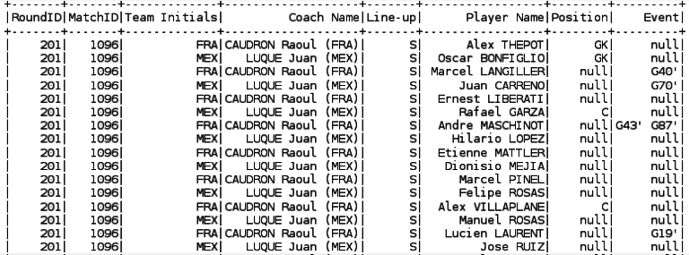Pyspark Dataframe Tutorial Introduction To Dataframes Edureka