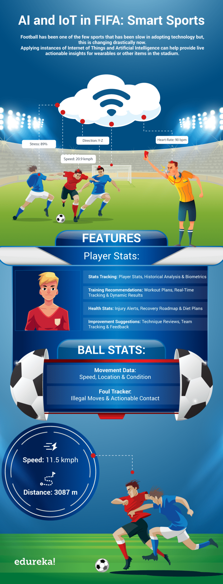 AI and IoT in FIFA: Smart Sports - Edureka Blog | Edureka