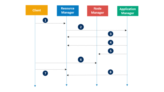 Apache Hadoop YARN | Introduction to YARN Architecture | Edureka