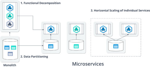 Top 10 Reasons to Learn Microservices | Why Microservices | Edureka