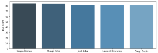 Analyzing FIFA World Cup 2018 Best XI using Python | Edureka