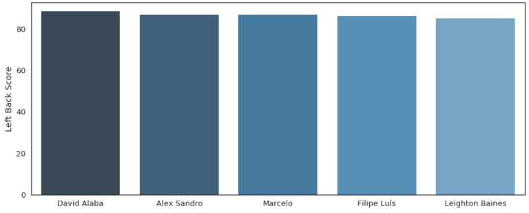 Analyzing FIFA World Cup 2018 Best XI using Python | Edureka