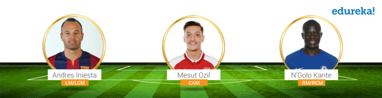 Analyzing FIFA World Cup 2018 Best XI using Python | Edureka