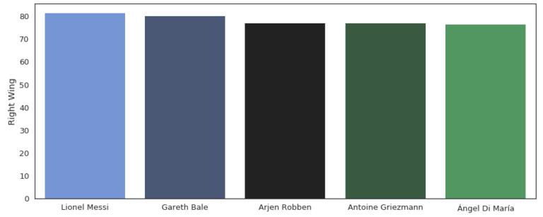 Analyzing FIFA World Cup 2018 Best XI using Python | Edureka