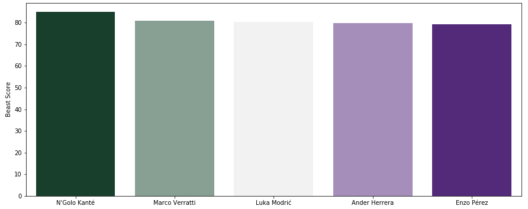 Analyzing FIFA World Cup 2018 Best XI using Python | Edureka
