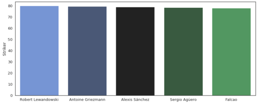 Analyzing FIFA World Cup 2018 Best XI using Python | Edureka
