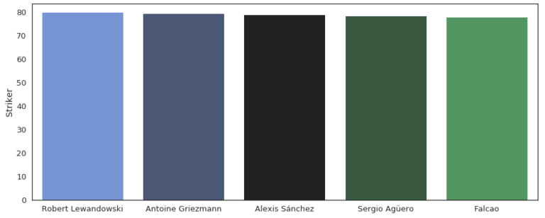 Analyzing FIFA World Cup 2018 Best XI using Python | Edureka