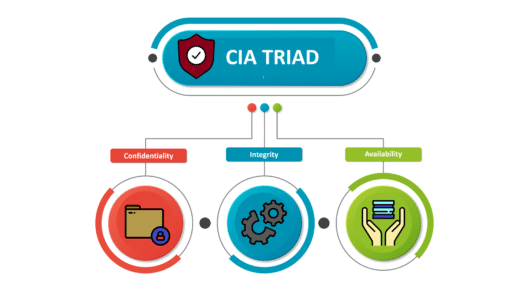 What is Cyber Security? - Importance, Types and CIA Triad