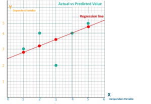 Linear Regression Algorithm from scratch in Python | Edureka