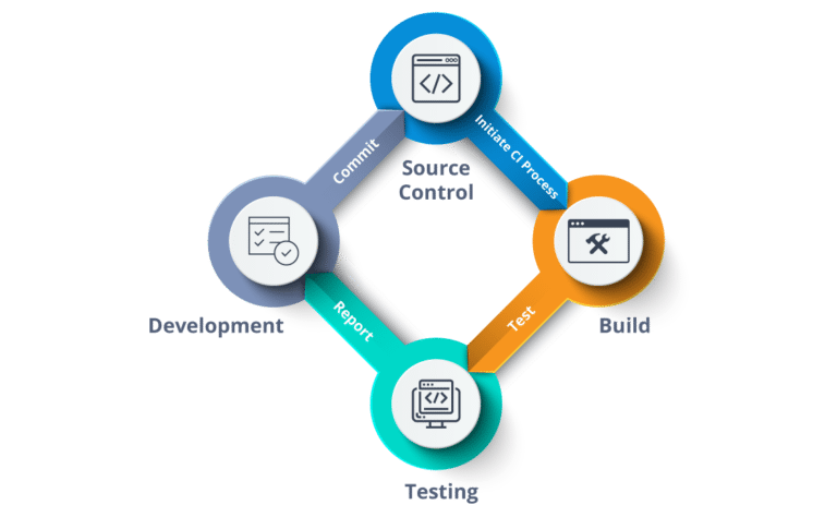 What is Continuous Integration? | Continuous Integration using Jenkins ...