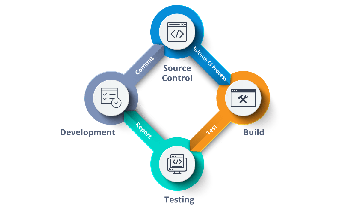 What is Continuous Integration? | Continuous Integration using Jenkins ...