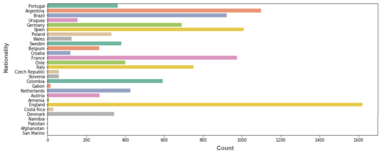Analyzing FIFA World Cup 2018 Best XI using Python | Edureka