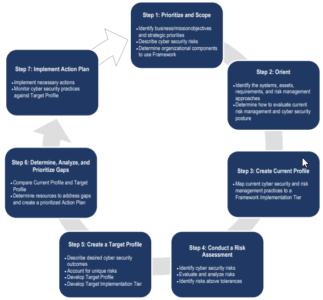 Top Cyber Security Frameworks – How To Implement and Benefits