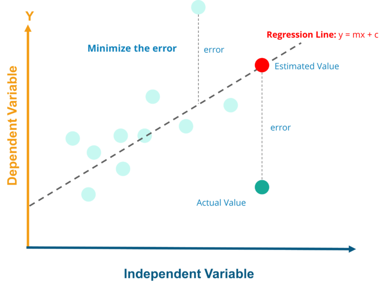 Linear Regression Algorithm From Scratch In Python Edureka