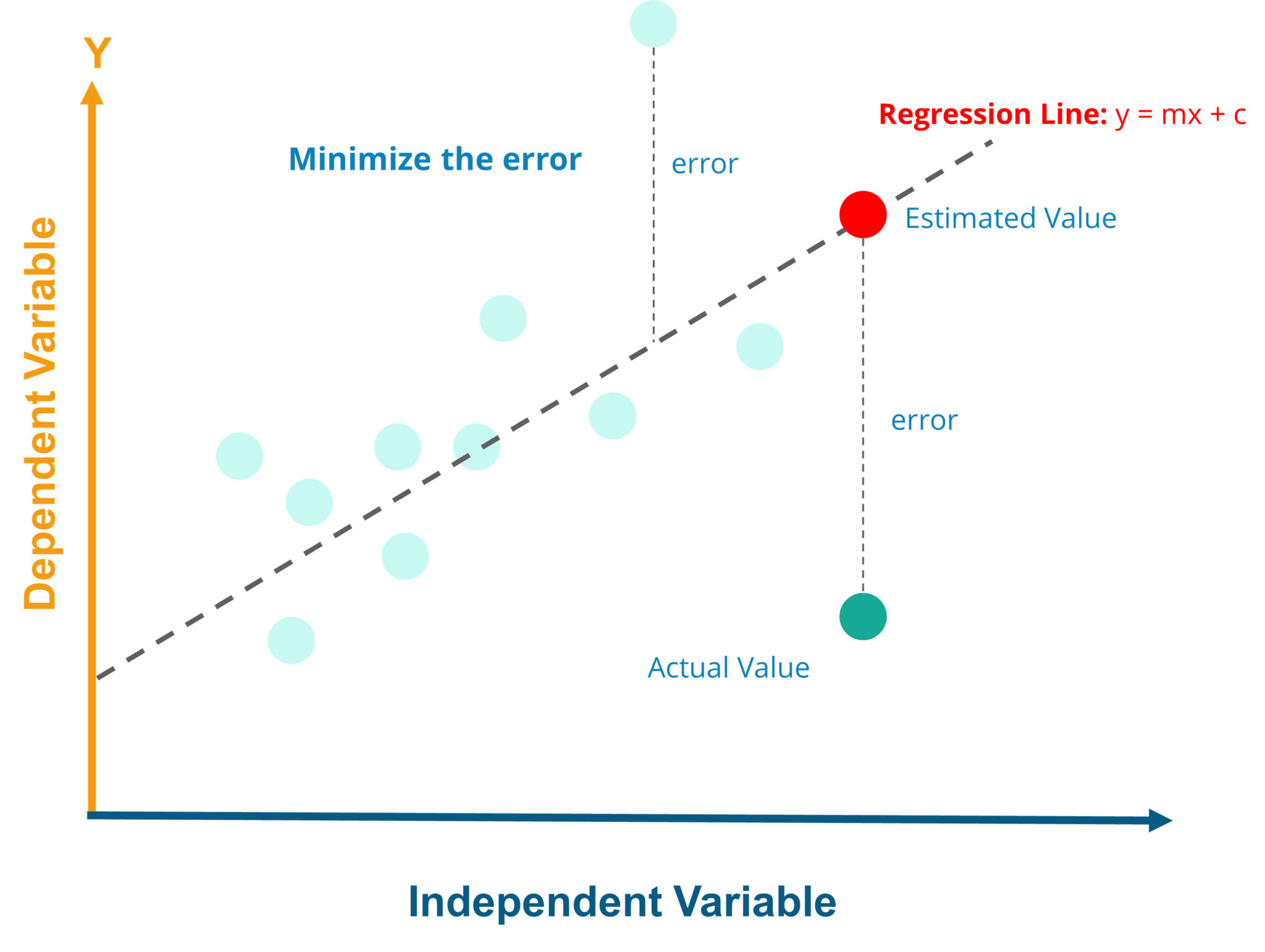 Linear Regression Algorithm From Scratch In Python Edureka