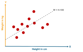 Linear Regression Algorithm from scratch in Python | Edureka
