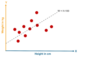 Linear Regression Algorithm from scratch in Python | Edureka