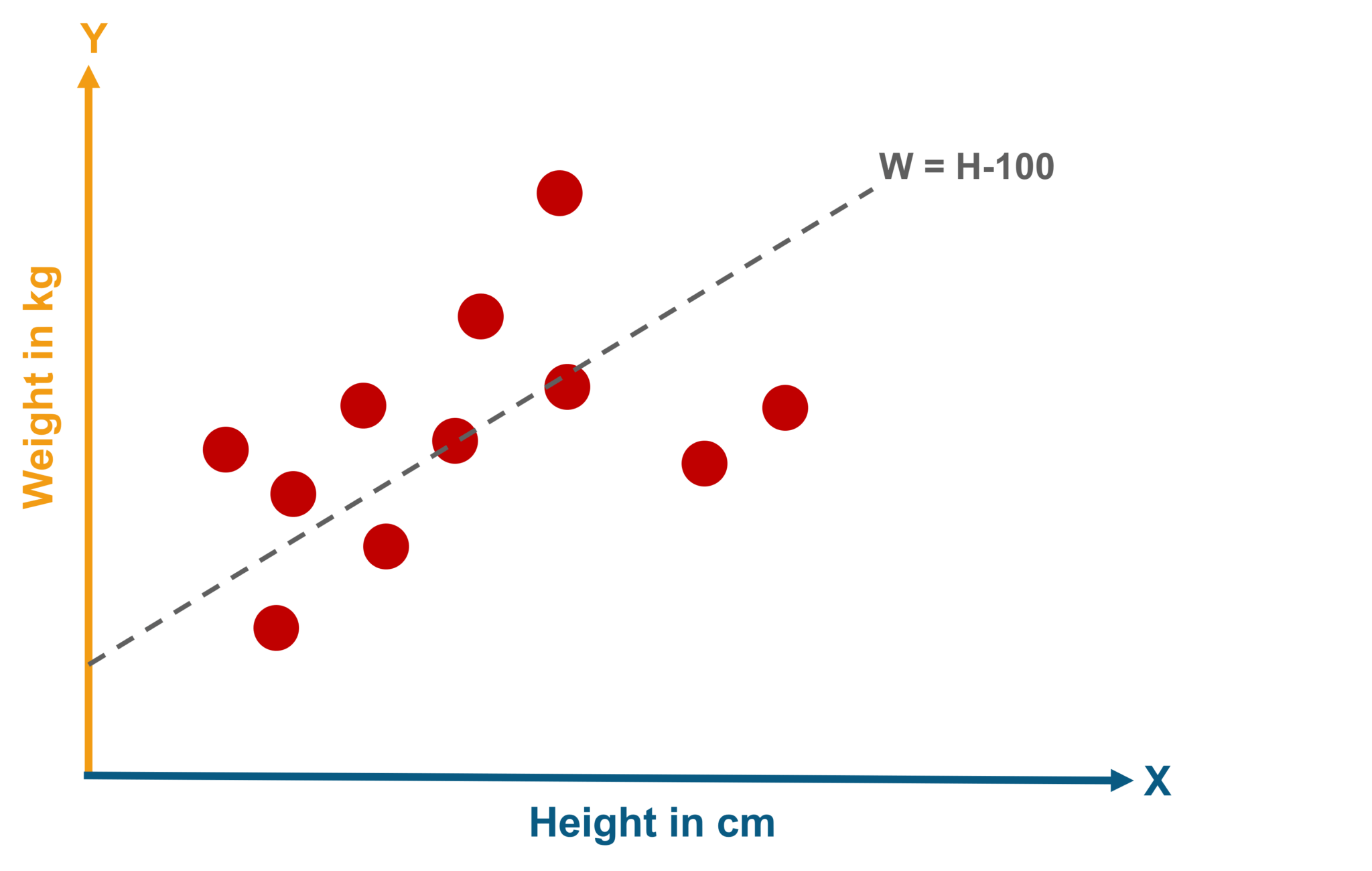 Linear Regression Algorithm From Scratch In Python Edureka