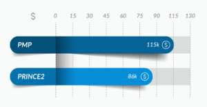 PRINCE2 vs PMP: Which Certification is Better for You in 2024?