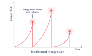 What is Continuous Integration? | Continuous Integration using Jenkins ...