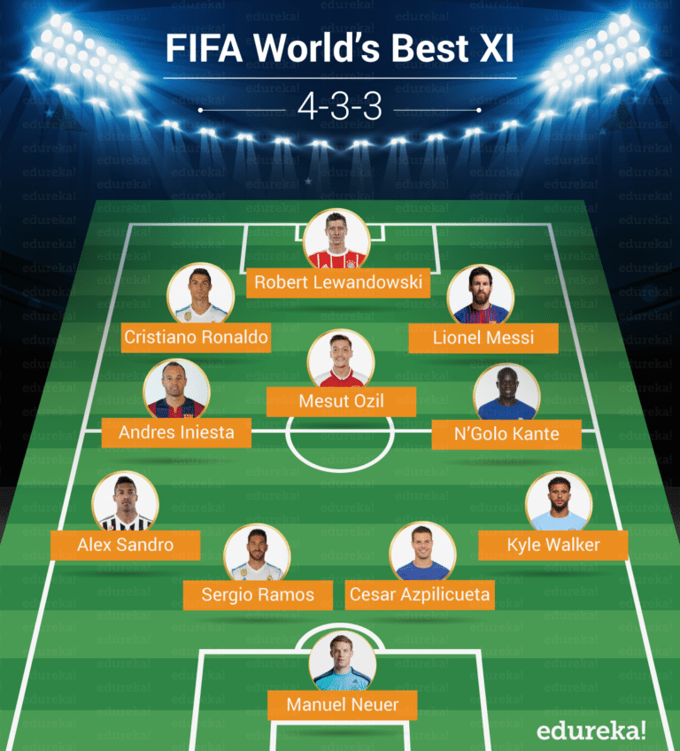 Analyzing FIFA World Cup 2018 Best XI using Python | Edureka