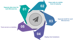 50+ Microservices Interview Questions for Experienced in 2024