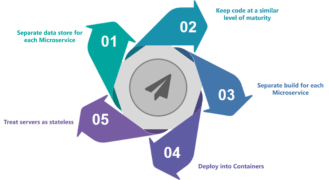 50+ Microservices Interview Questions for Experienced in 2024