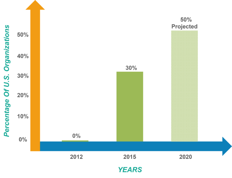 Top Cyber Security Frameworks – How To Implement and Benefits
