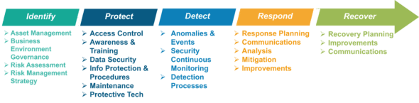 Top Cyber Security Frameworks – How To Implement and Benefits