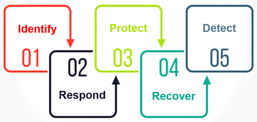 Top Cyber Security Frameworks – How To Implement and Benefits