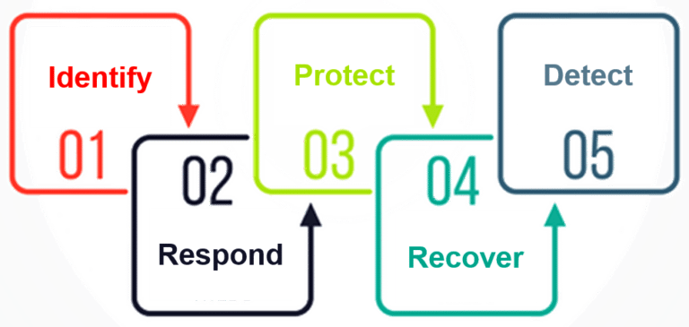 Top Cyber Security Frameworks – How To Implement and Benefits