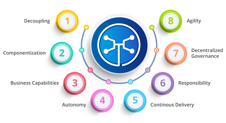 50+ Microservices Interview Questions for Experienced in 2024