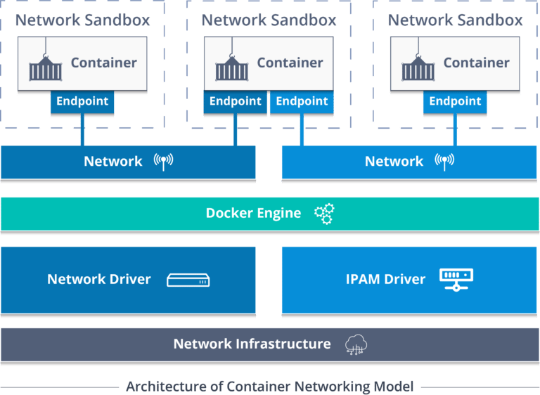 Docker Networking Networking In Docker Containers With A Hands On Edureka