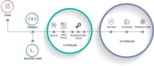 CI/CD Pipeline: Learn How to Setup a CI CD Pipeline From Scratch