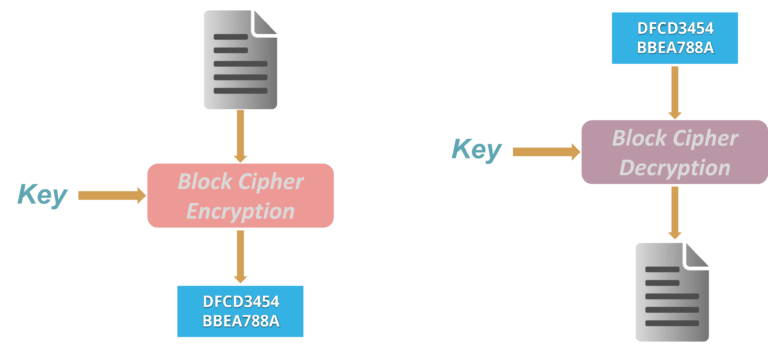 What is Cryptography ? - It's Types, Algorithms and Features
