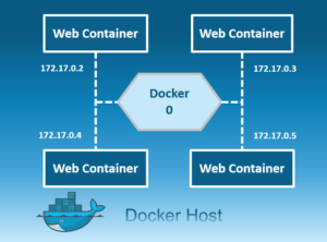 Docker Networking | Networking In Docker Containers With A Hands-On ...