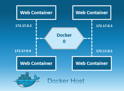 Docker Networking | Networking In Docker Containers With A Hands-On ...