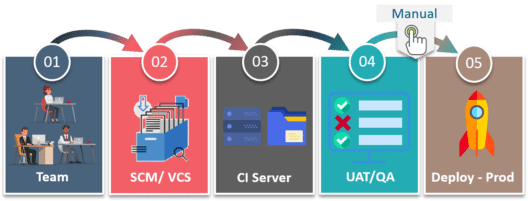 Continuous Delivery Vs Continuous Deployment Edureka