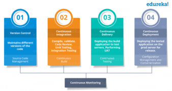 CI/CD Pipeline: Learn How to Setup a CI CD Pipeline From Scratch
