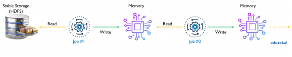 Pyspark Rdd Backbone Of Pyspark Pyspark Operations And Commands Edureka 5856