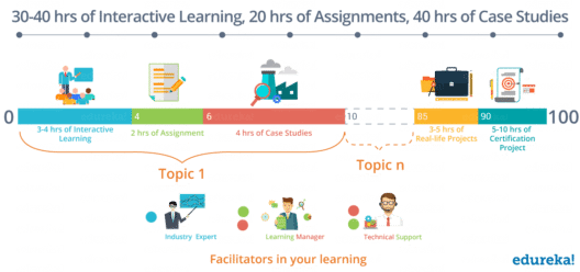 Why first 100 hours of learning is crucial? | Online learning trends ...